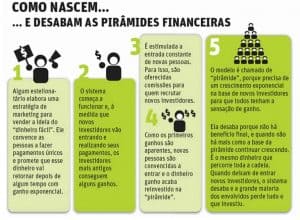 O que é uma pirâmide financeira ou esquema ponzi? | Investificar