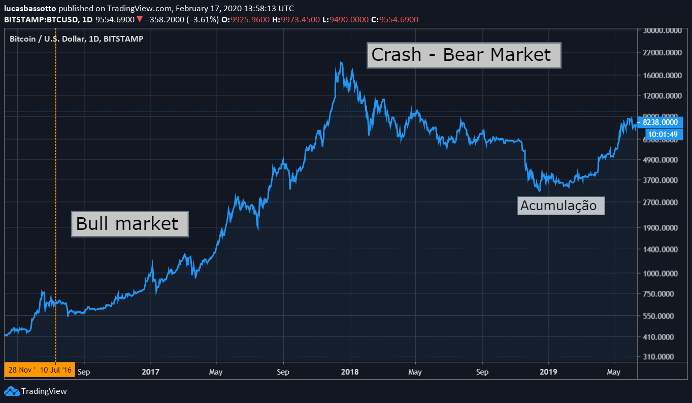 Os ciclos do mercado de Bitcoin – Investificar