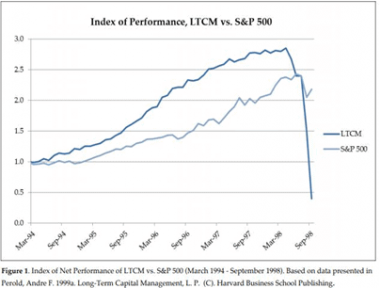 Quando os gênios falham – Conheça o caso LTCM – Investificar