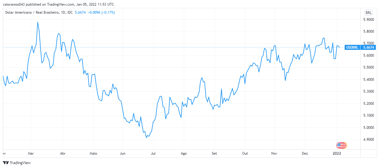Fatores Que Irão Afetar A Cotação Do Dólar Em 2022 Investificar